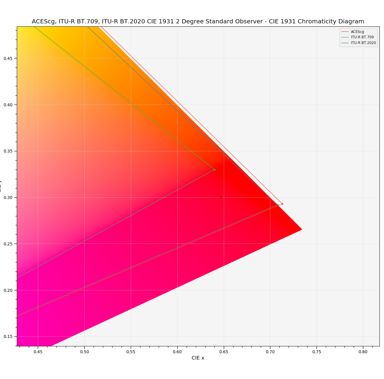 2.2. Understanding Gamut with ACES and Blender – Brylka – TooDee ...